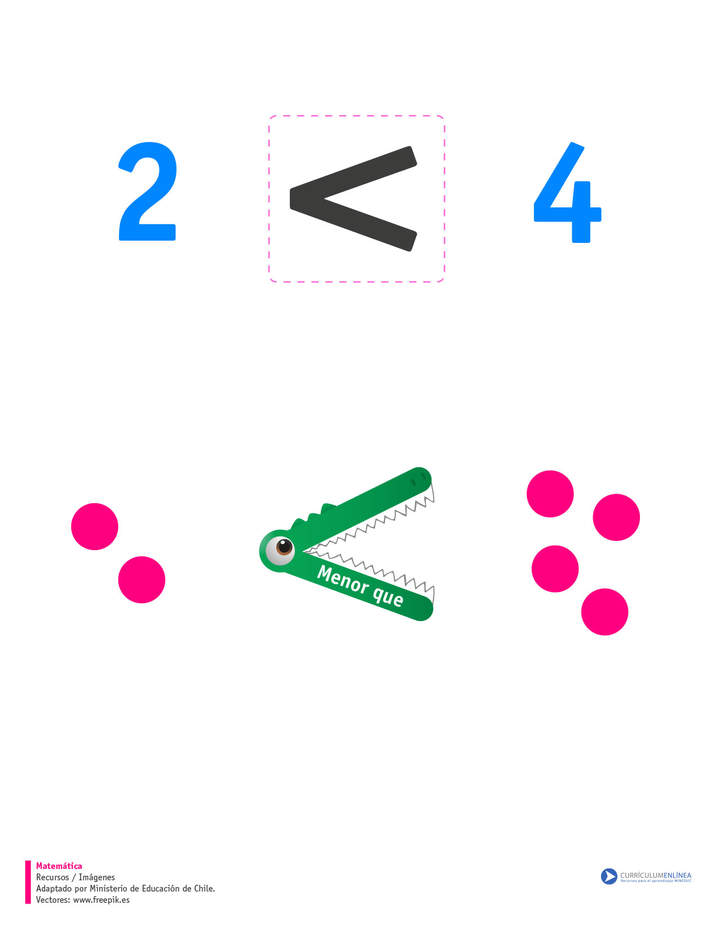 Símbolo menor que - Aprendo en Línea - DOCENTE. Currículum Nacional ...