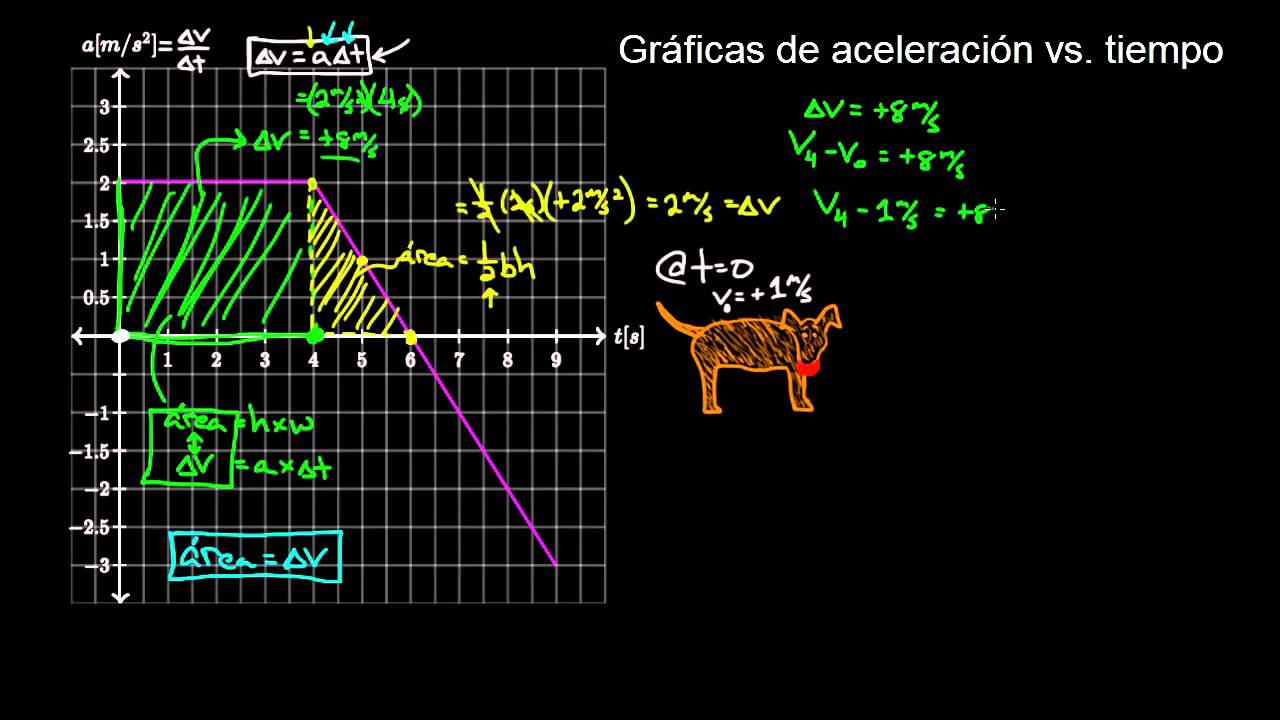 Gráfica de aceleración vs. tiempo | Física | Khan Academy en Español ...